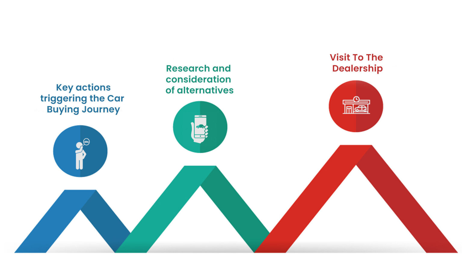 Car buying Journey : case study, factors, stages & More