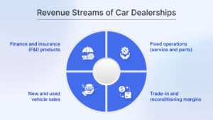 How to Improve Dealership Profitability with AI?