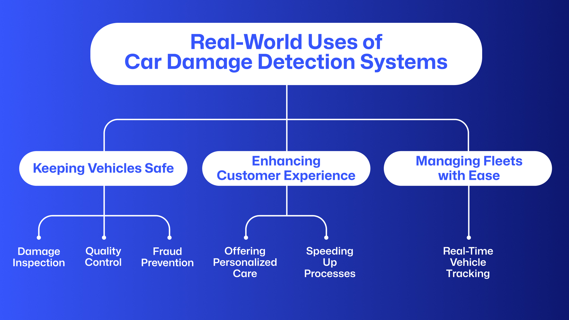 Inspect and Identify Damage Using AI Car Damage Detection
