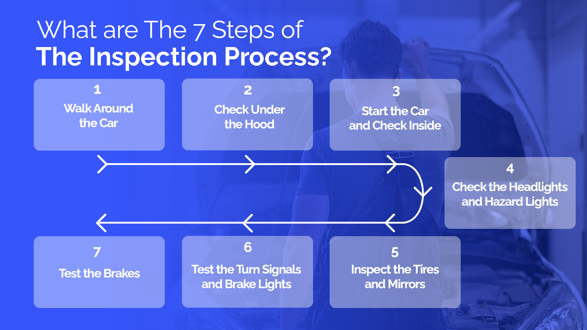 7-Step Guide To Car Inspection Process | Spyne AI Inspection