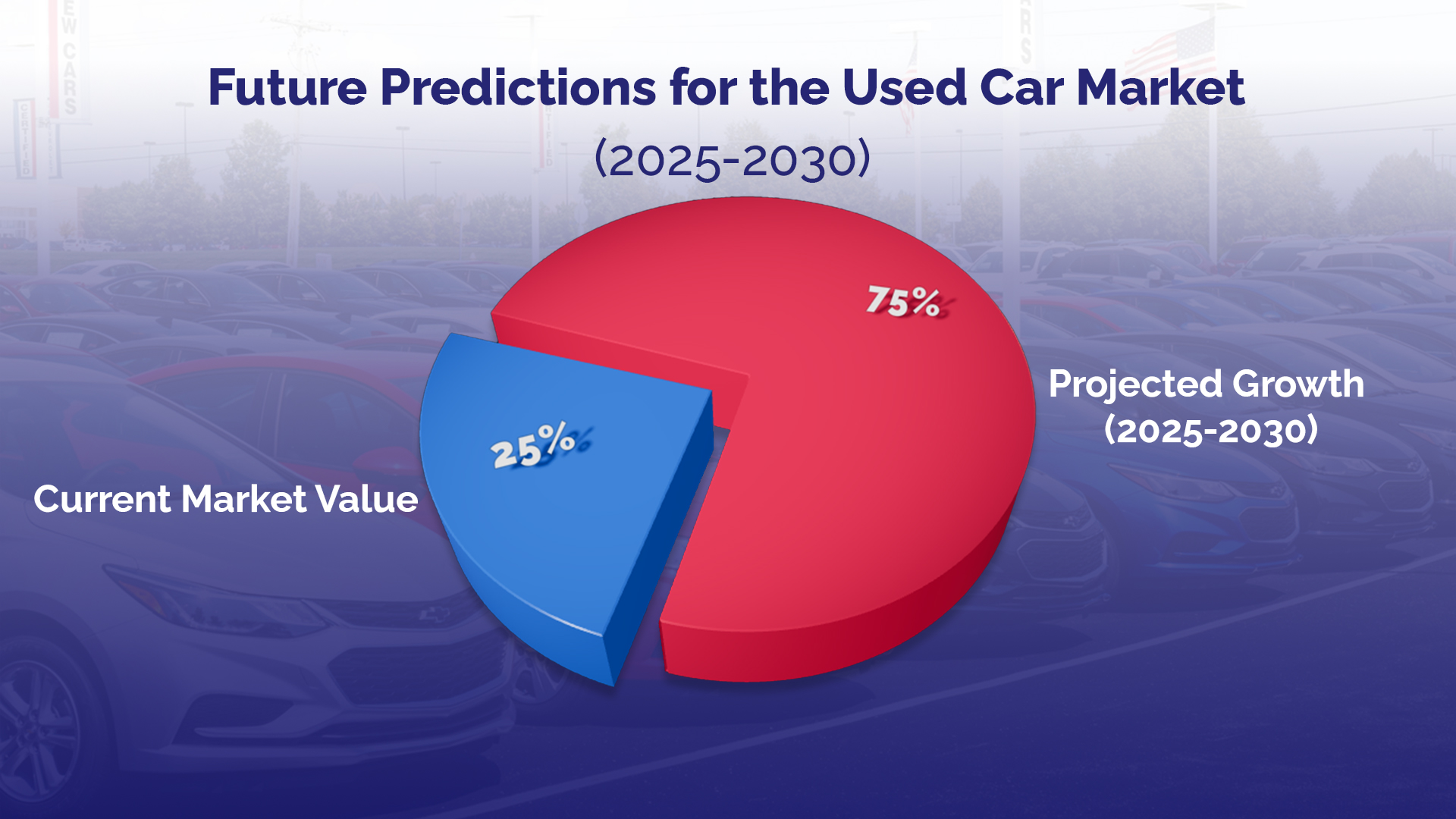 Used Car Market Trends: Key Trends for Dealers in 2025 & Beyond