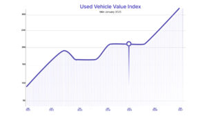 Top 5 Used Car Price Trends in United States for 2025
