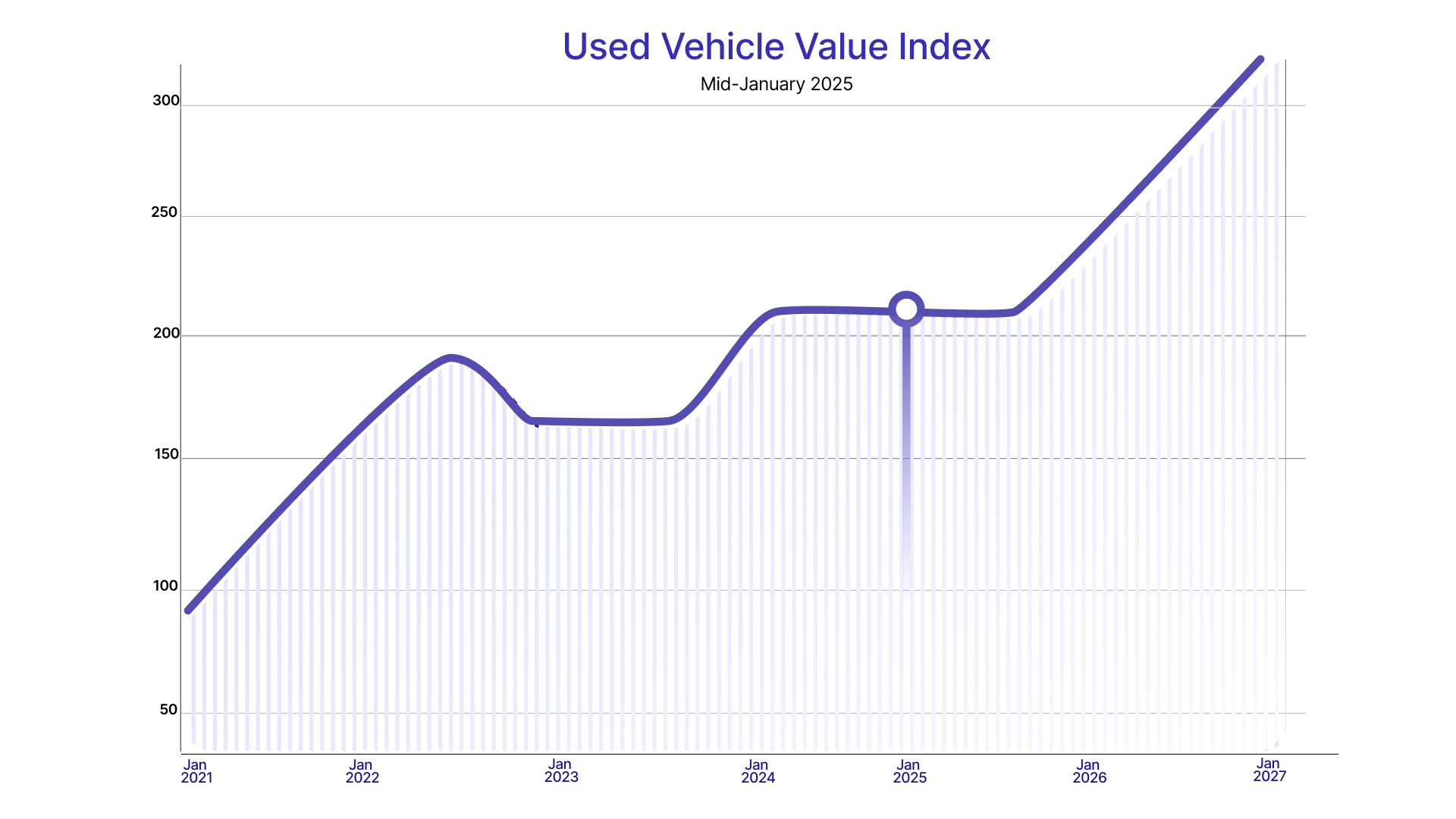 Top 5 Used Car Price Trends in United States for 2025