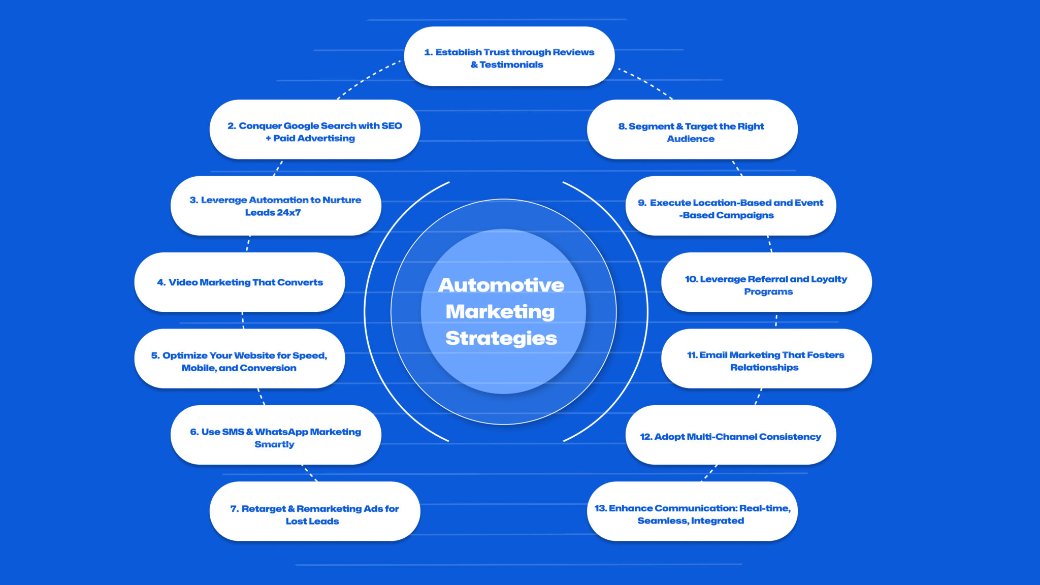 Top 12 Automotive Marketing Strategies for Dealerships in 2025