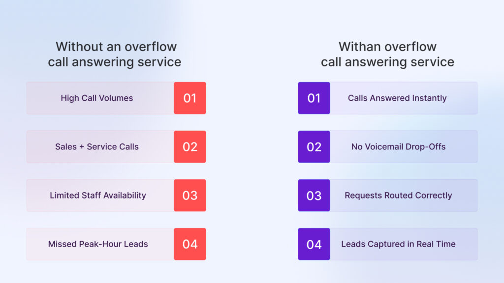 What is Overflow Call Answering and Why Businesses Use It?