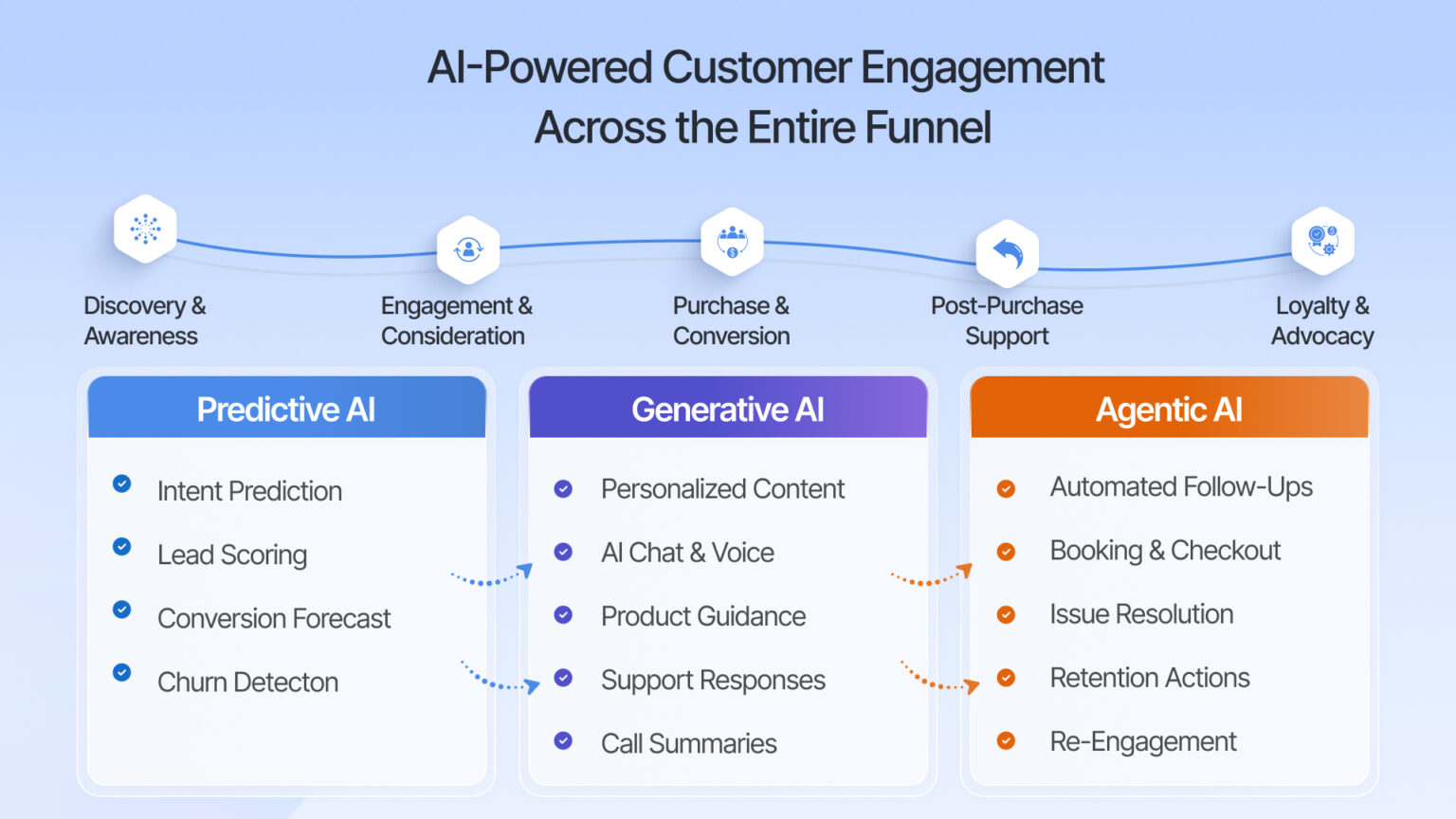 How AI Customer Engagement Transforms Customer Experience in 2026