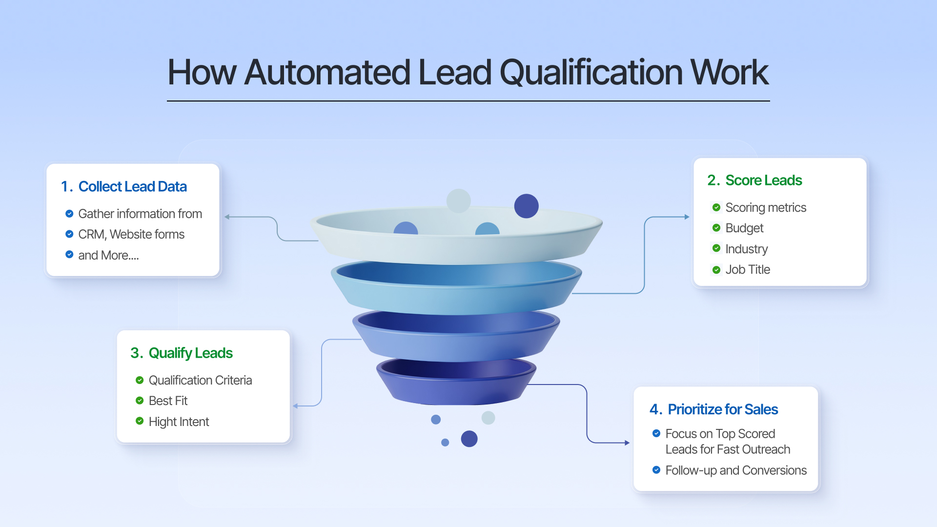 Automated Lead Qualification with AI | Tools, Frameworks & Trends