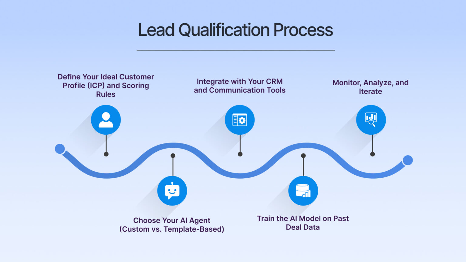 Automated Lead Qualification with AI | Tools, Frameworks & Trends