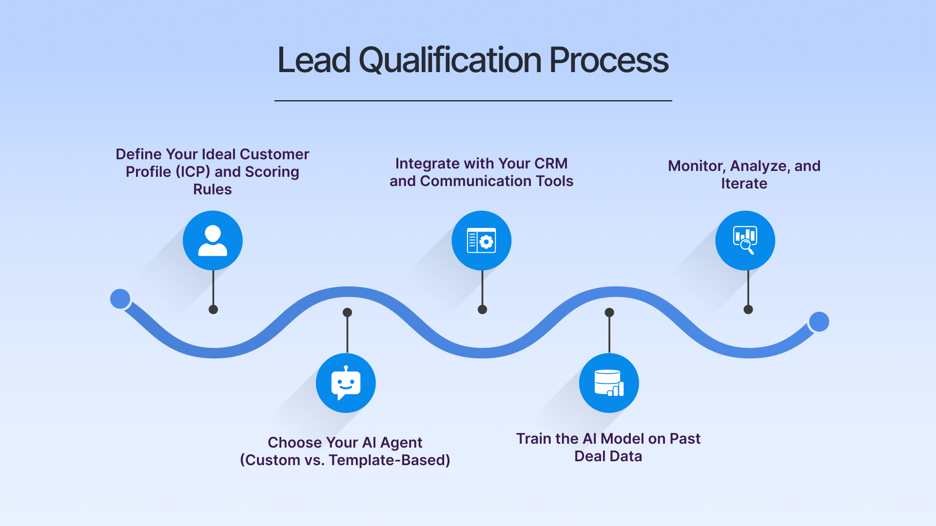 Automated Lead Qualification with AI | Tools, Frameworks & Trends